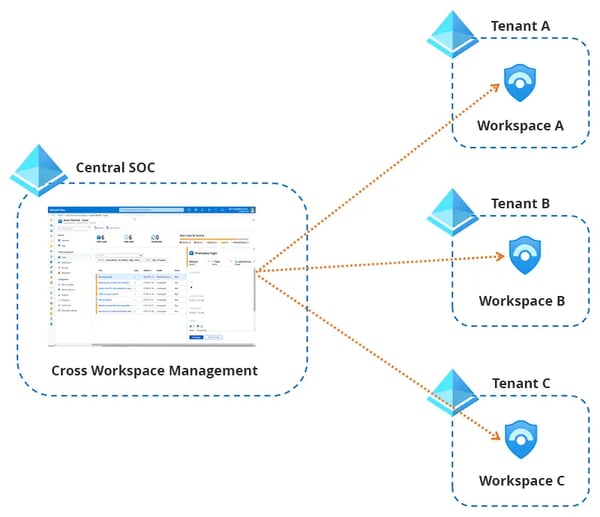Multi-Tenant Security Management | Microsoft Sentinel & Defender XDR Multi-Tenant Security Management | Microsoft Sentinel & Defender XDR
